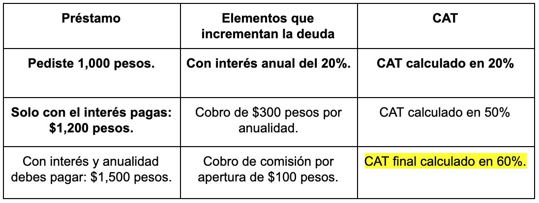 Guía para entender qué es el CAT y cómo funciona - Blog Konfío